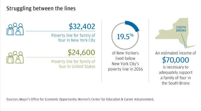 Alleviating poverty in New York City