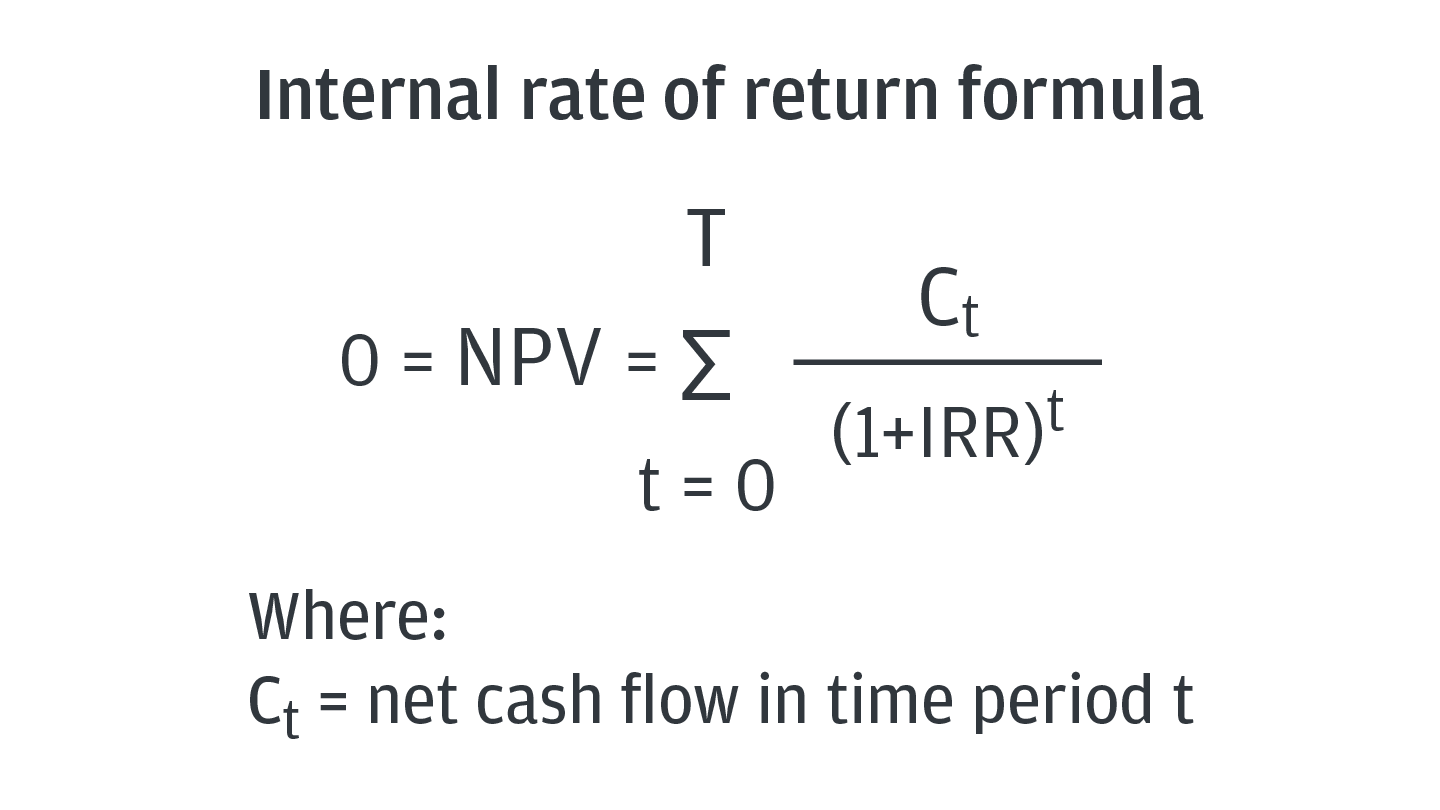 What Is Internal Rate Of Return In Commercial Real Estate 