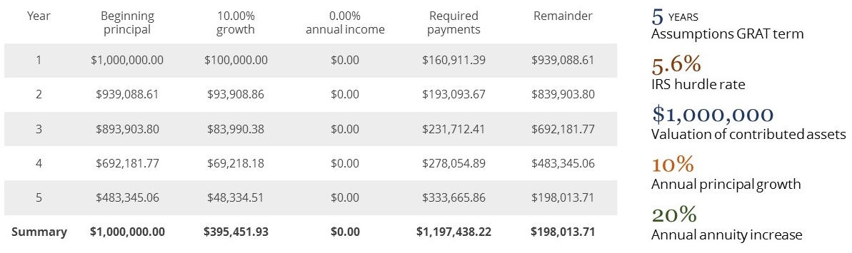 Grantor Retained Annuity Trusts | J.P. Morgan